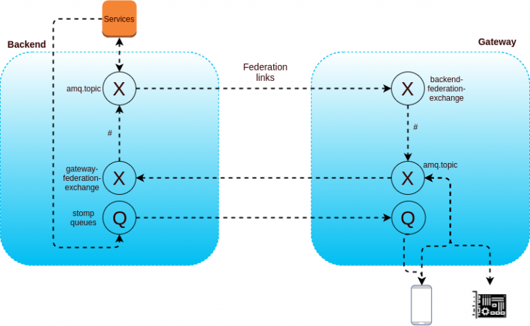 Scaling MQTT connections with RabbitMQ
