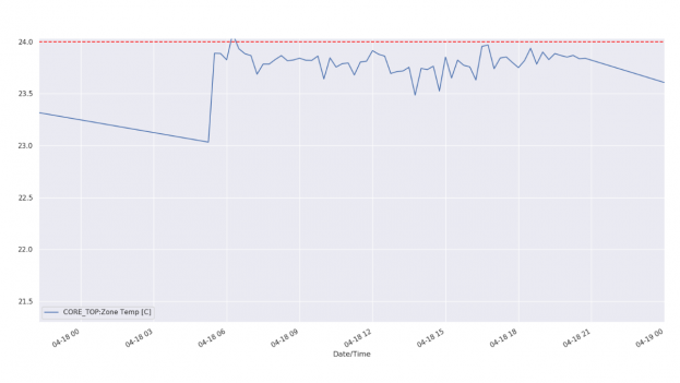 Now, let’s look at the energy consumption achieved by the Foobot Ai compared to the baseline.